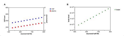 Figure E A Decreased Tau Neuronal Catabolism Is Reflected As A Rise