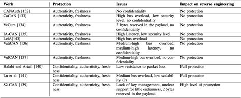 Table Viii From A Survey On Controller Area Network Reverse Engineering