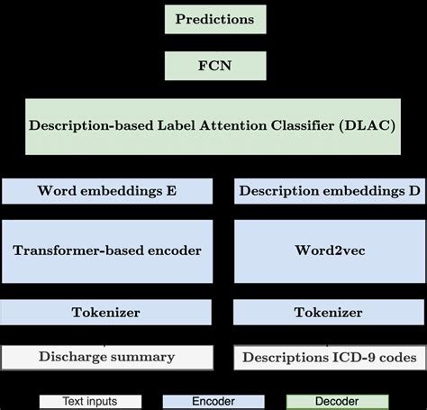 Overall Model Architecture Download Scientific Diagram