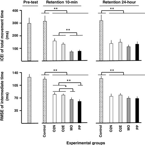 Mean Absolute Constant Error Ce Of Total Movement Time Upper Download Scientific Diagram