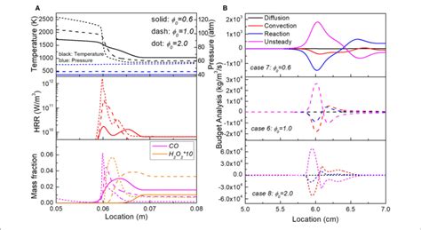 Comparison Of The A Temperature Pressure Heat Release Rate And