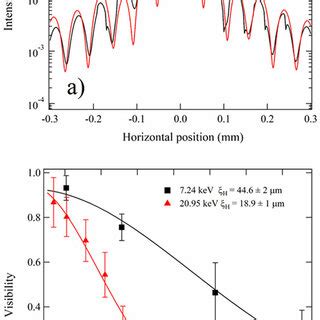 Fraunhofer Diffraction Patterns A Fraunhofer Diffraction From A Single Download Scientific