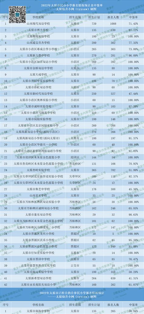 太原一外二外进山中学预录分数线民办中小学派位摇中率汇总 外国语学校 校区 评估