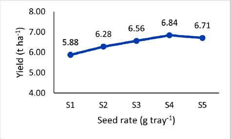 Effect Of Variety And Seed Rate On Yield Tha Where S × V P