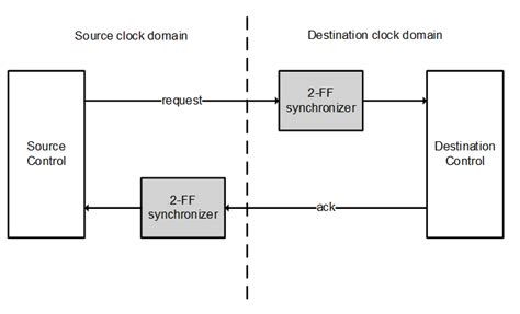 Clock Domain Crossing Cdc Anysilicon