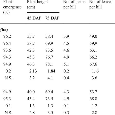 Effect Of Nitrogen Level And Varieties On Growth Parameters Of Potato
