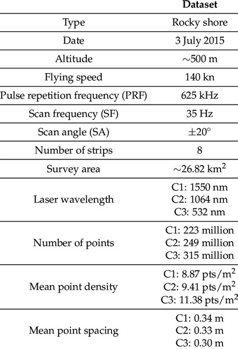 Summary Of Multispectral Airborne Lidar Data Used For Experimental Testing Download