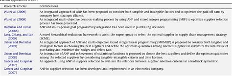 table 2 from application of fuzzy analytic network process for supplier