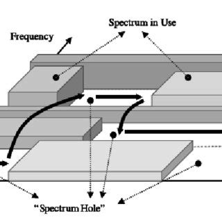 Spectrum Sharing And Spectrum Hole Detection In Cognitive Radio