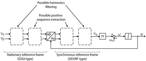 Grid Synchronization Methods Imperix