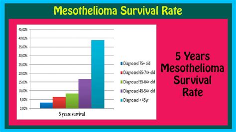 Most Hottest Topics Must Read Malignant Pleural Mesothelioma Survival
