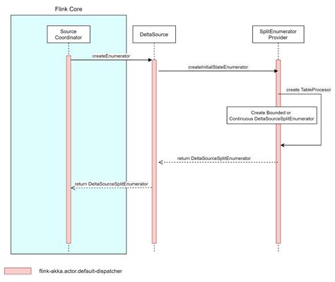 Apache Flink Source Connector For Delta Lake Tables Delta Lake