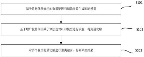 Subspace Clustering Method For Multi View Data Eureka Patsnap