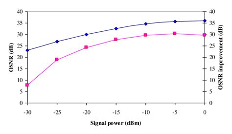 The Osnr With Its Improvement At Different Signal Power Download