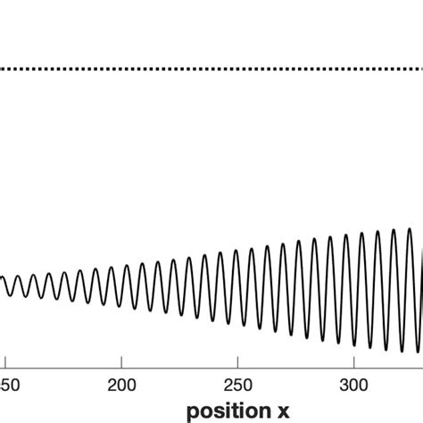 The Wavelength Of The Steady State Spatial Oscillation Of Ux · Vs α