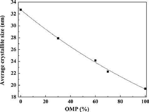 The Plot Of Variation In Average Crystallite Size As A Function Of Omp