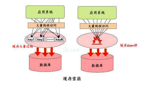 Redis缓存设计 Csdn博客