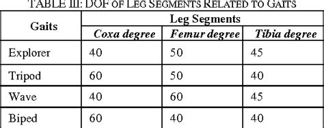 Table Iii From Design Of Six Legged Spider Robot And Evolving Walking