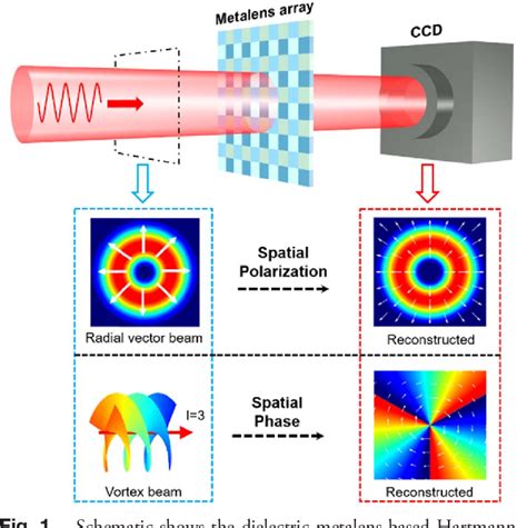 Figure 1 From Dielectric Metalens Based Hartmann Shack Array For A High