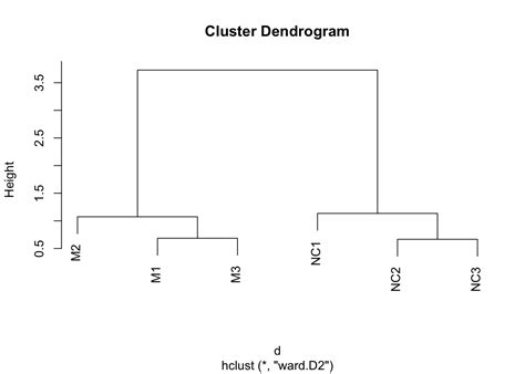 module 1 exploratory data analysis and clustering analysis using r