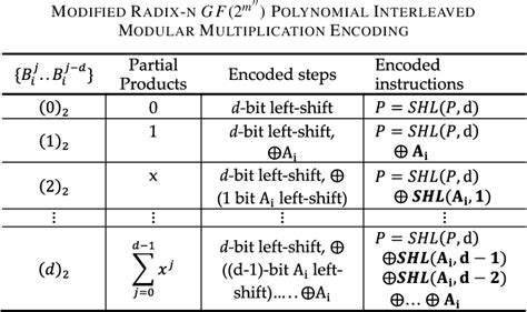 Table I From Speedarea Efficient Ecc Processor Implementation Over Gf