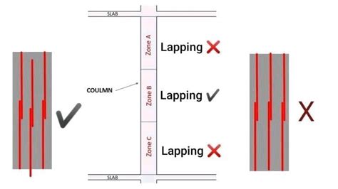 Naveen Thakur On Linkedin Best Columns Beams Lap Columns Lap