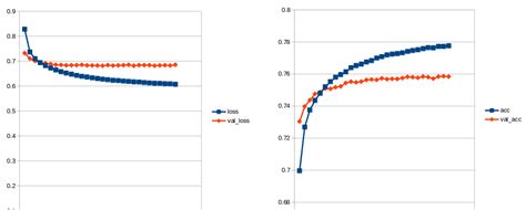 Tensorflow Sentiment Classifier Training With Keras Stack Overflow