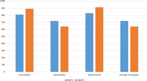 enhanced clustering based routing protocol in vehicular ad‐hoc networks