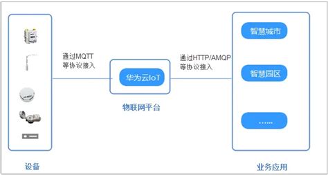 手把手实践丨基于stm32华为云设计的智慧烟感系统 华为云开发者联盟 博客园