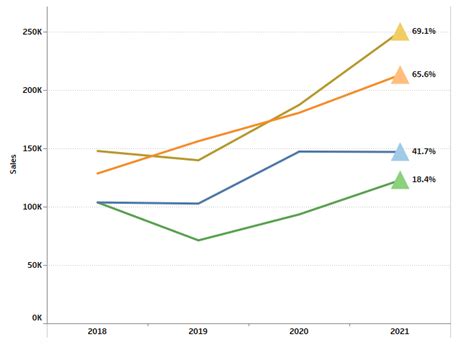 Adding Trend Indicators In Tableau Up And Down Arrows To Show The Trend Of Data