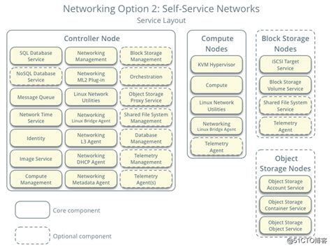 Open Stack架构 Open Stacksmob6454cc6553fc的技术博客51cto博客