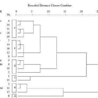 Cluster Analysis Dendrogram Cluster Analysis Of Sites Around Power Download Scientific Diagram