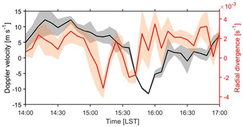 Hess Assessing Specific Differential Phase Kdp Based Quantitative
