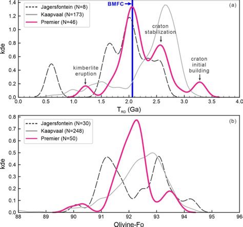 Histograms And Kernel Density Estimate Kde Plots Of A Trd Ages Of Download Scientific