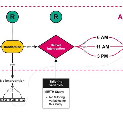 Microrandomized Trial Design For The Messages Improving Resting Heart