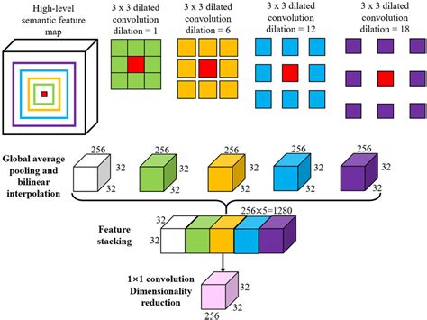 Network Modules A Atrous Spatial Pyramid Pooling Aspp Module In