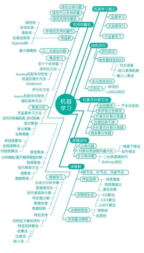 零基础自学人工智能路线规划（附快速学习路线图）人工智能学习路线图 Csdn博客