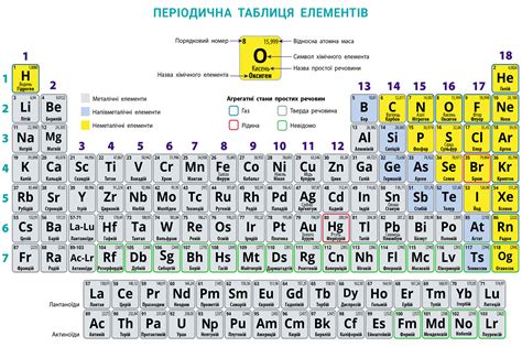 Додаток 1 Періодична система хімічних елементів довга форма