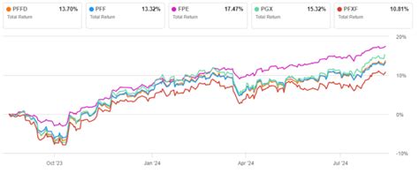 Pffd Shrinking Value And Distribution Seeking Alpha
