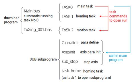 motion control quick start 10 how to achieve multiple task