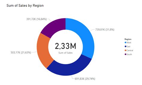 Tableau Vs PowerBI Come Costruire Un Donut Chart The Data Academy