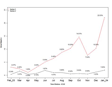 Error Rates Acquired Using A Static Classification Model Series 1 And