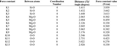 Interatomic Force Constant Values Download Table