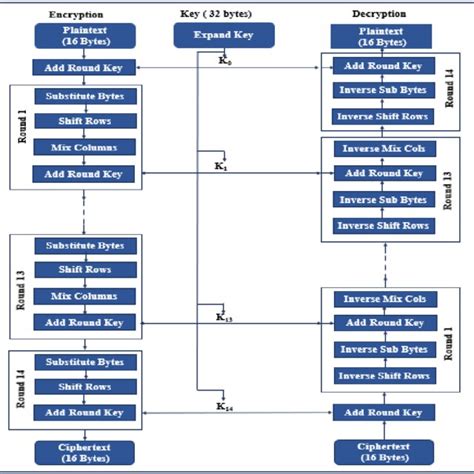 The Structure Of Aes 256 Download Scientific Diagram