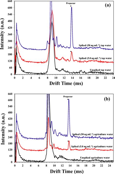 The Ion Mobility Spectra Obtained For Unspiked And Spiked 50 And Download Scientific Diagram