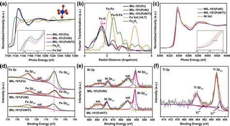 Electronic Structure Characterization Of Mil 101 Fe Mil 101 Feni And