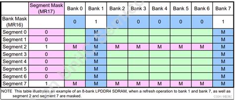 Lpddr4学习笔记（四）lddr4 Self Refresh Per Bank Refresh Csdn博客