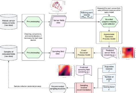 Figure 1 From Data Optimized Spatial Field Predictions For Robotic Adaptive Data Optimized