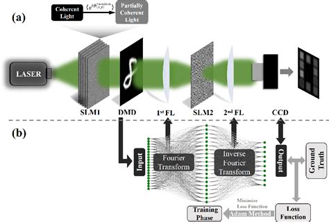 Figure 2 From All Optical Fourier Neural Network Using Partially