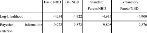 Log Likelihood And Bayesian Information Criterion Download Table